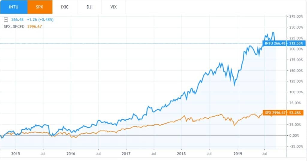 TurboTax Developer Has Outperformed S&P by 150% with Consecutive Double ...