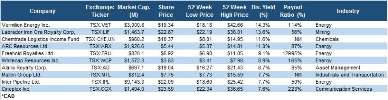 Canadian Top Yielding Stocks Is There Danger In The Dividends