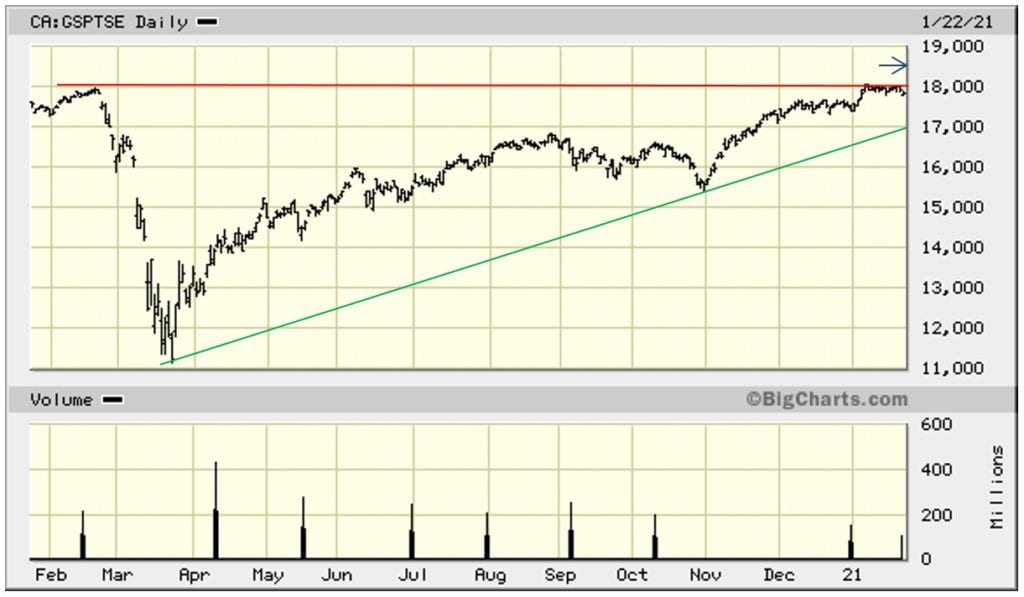 CHART OF THE DAY - Spotlight on the S&P/TSX Composite Index - eResearch