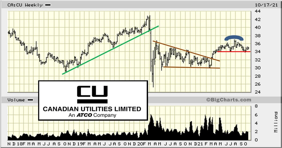 Chart of the Day – Update on Canadian Utilities Limited - eResearch